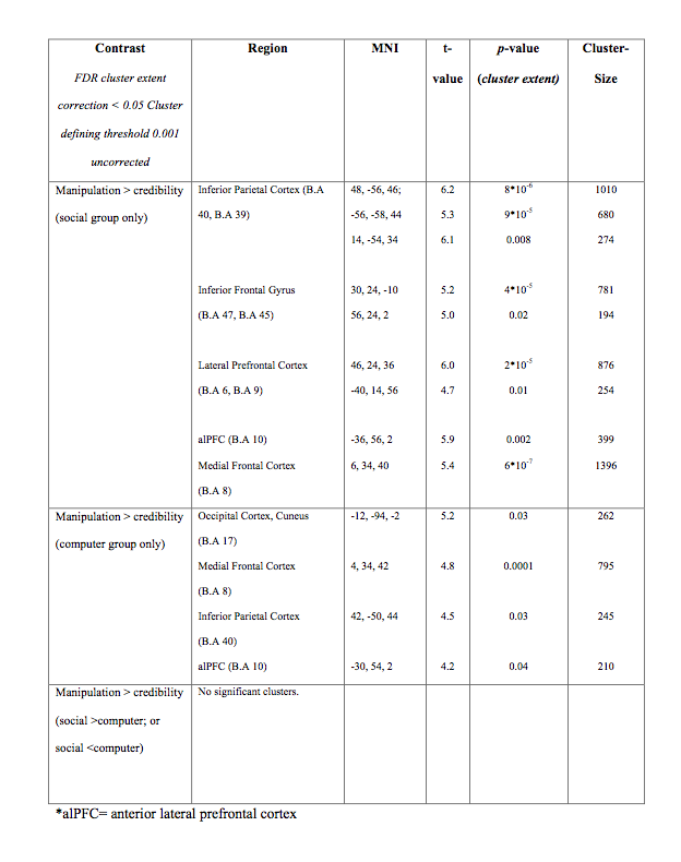 Supplementary_Edelson_Dudai_Dolan_Sharot – Affective Brain Lab
